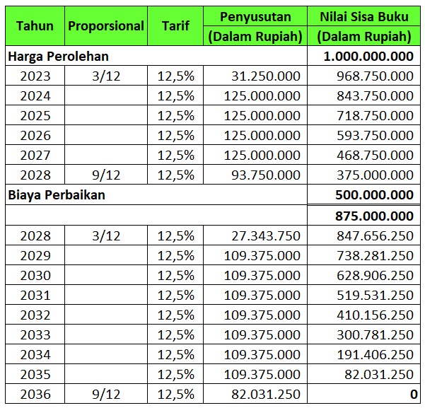 Menghitung Penyusutan Biaya Perbaikan Aset PMK 72/2023