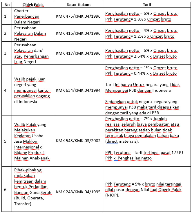 Pajak Penghasilan (PPh) 15